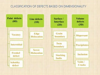 atomic structure and crystal structure & its defects | PPTX