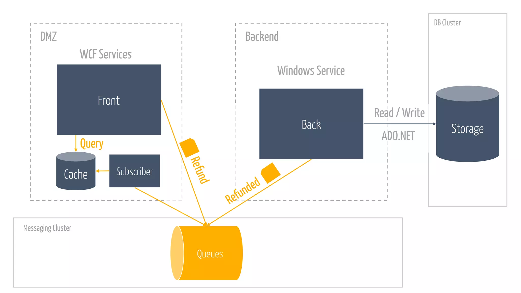 DIY Async Message Pump: Lessons from the trenches | PDF