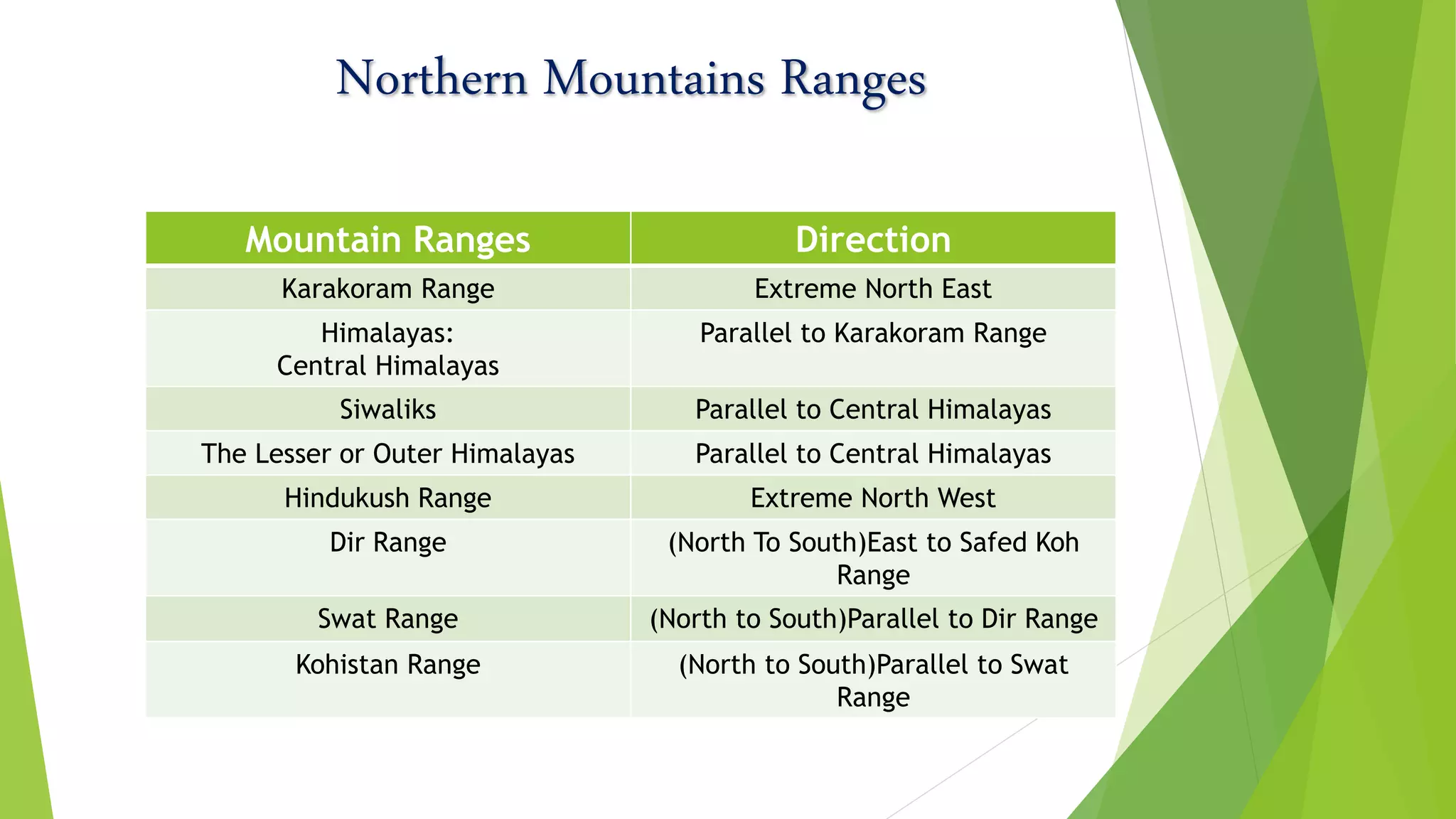 Importance And Comparison Between Northern And Western Mountains of ...