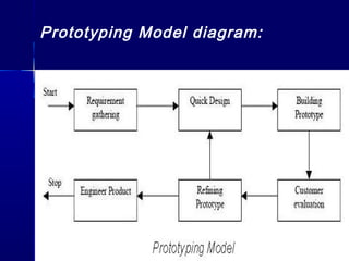 Waterfall, Incremental and prototyping model | PPT