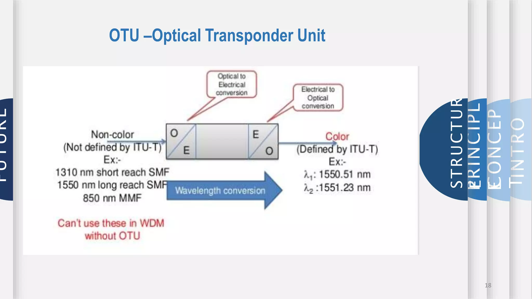 Presentation #WDM #FST LCT #Technology #fiber #AGENDA #intro #future # ...