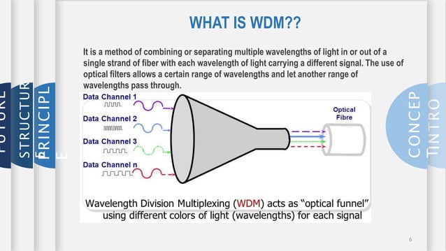 Presentation #WDM #FST LCT #Technology #fiber #AGENDA #intro #future # ...