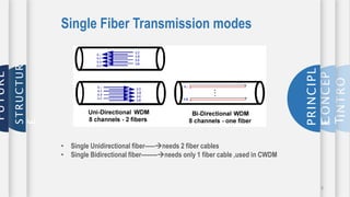 Presentation #WDM #FST LCT #Technology #fiber #AGENDA #intro #future # ...