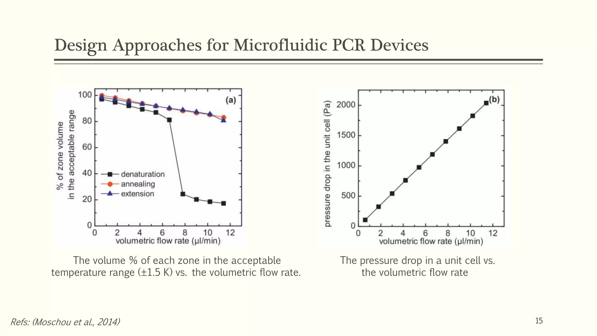 Microfluidic PCR Devices for DNA Amplification Presentation | PPTX