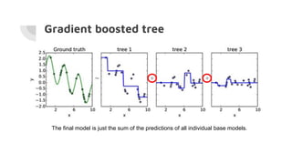 Predicting Lung Cancer Kaggle Data challenge's 2nd Place review | PPT