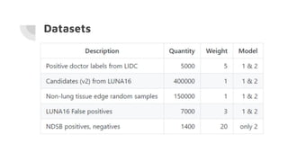 Predicting Lung Cancer Kaggle Data challenge's 2nd Place review | PPT