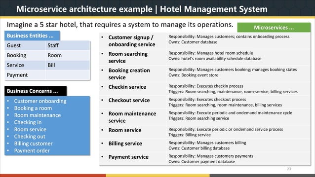 Understanding Microservice Architecture With Java And Spring Boot 2563