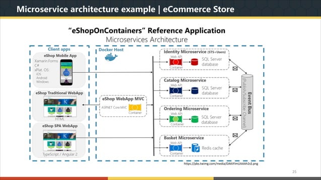 Understanding Microservice Architecture With Java And Spring Boot 4005