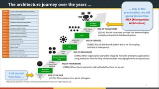Understanding MicroSERVICE Architecture with Java & Spring Boot | PPT