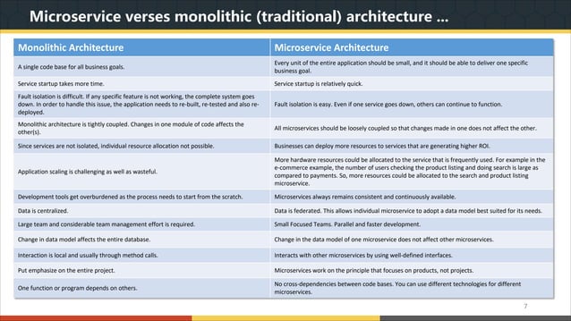 Understanding Microservice Architecture With Java And Spring Boot