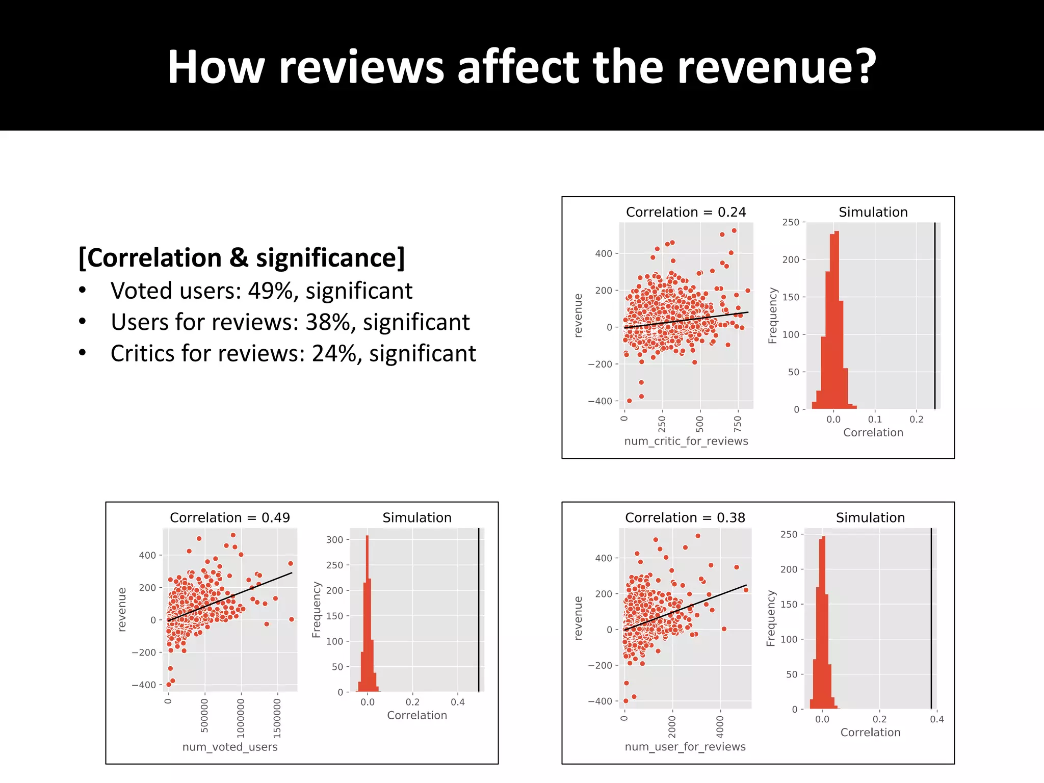 Foresee your movie revenue | PPT
