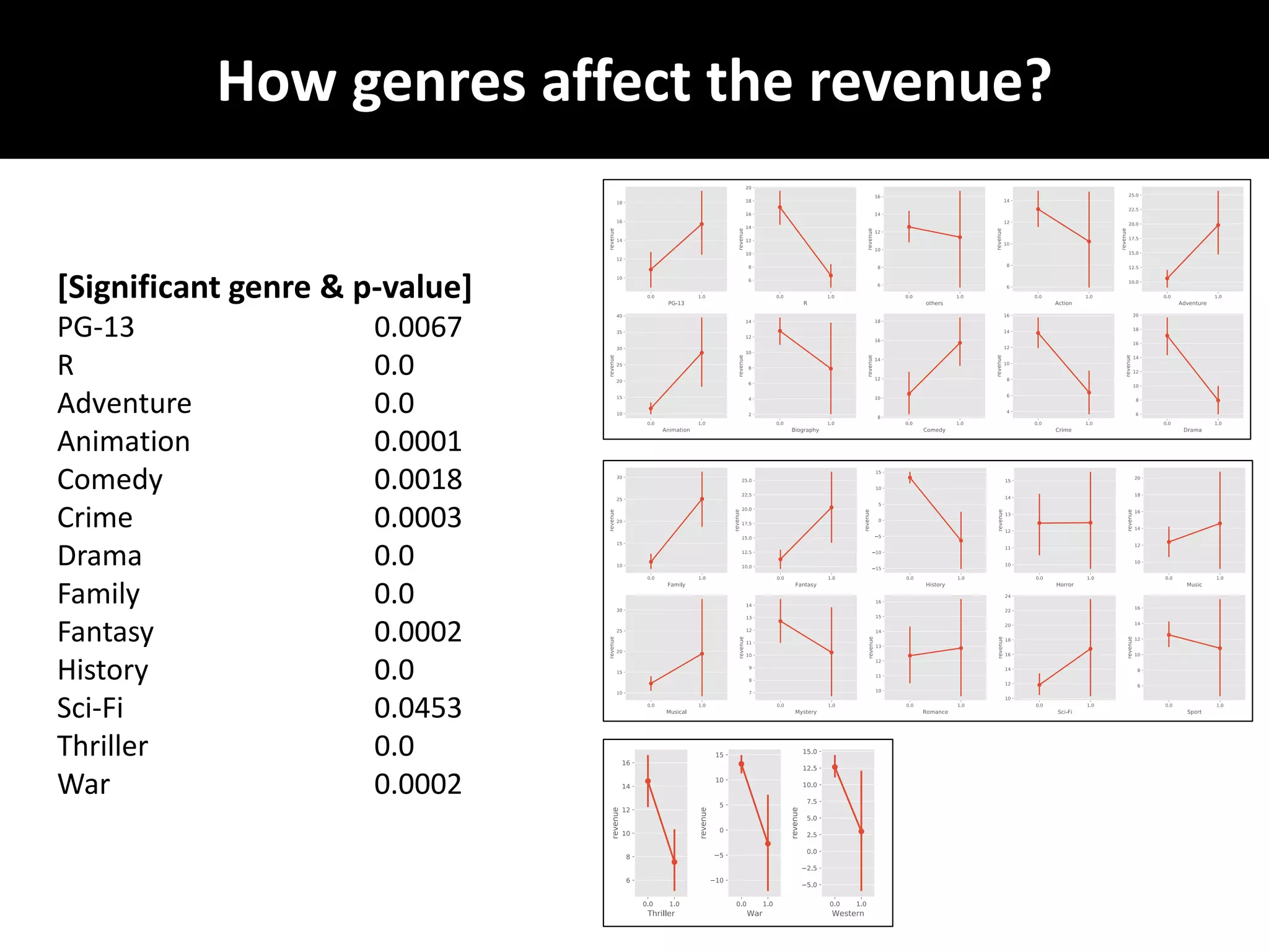 Foresee your movie revenue | PPT