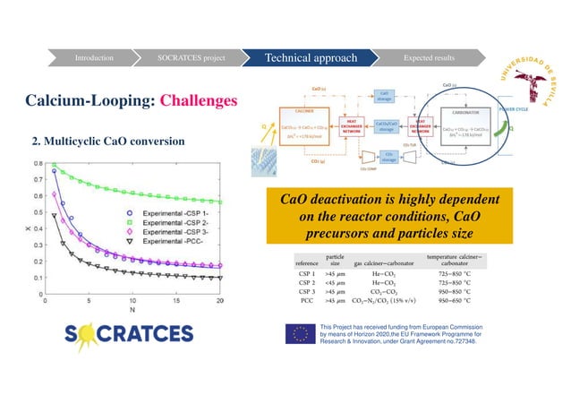 Solar Calcium-Looping Integration for Thermochemical Energy Storage ...