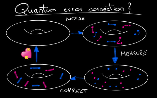 Quantum Error Correction Using Topological Quantum Codes | PPT