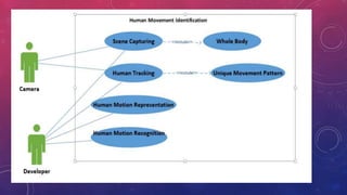 Body-Movement-Based Human Identification | PPT