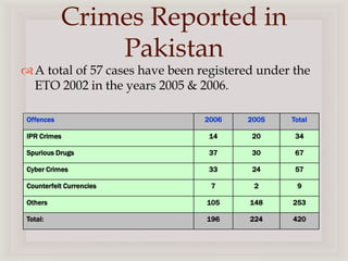 Cyber Laws in Pakistan | PPTX