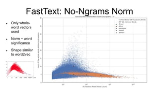 FastText Vector Norms And OOV Words | PPT