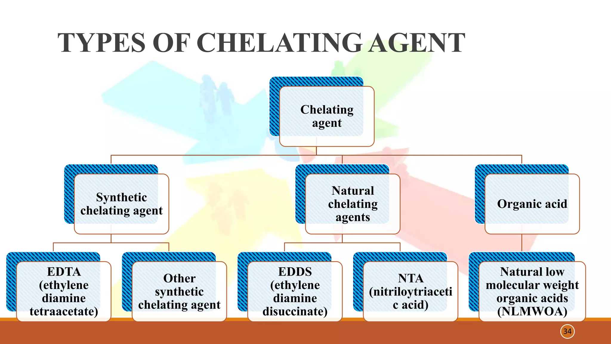Chelate Assisted Phytoextraction | PPTX