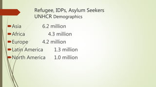 refugee & Human rights | PPTX