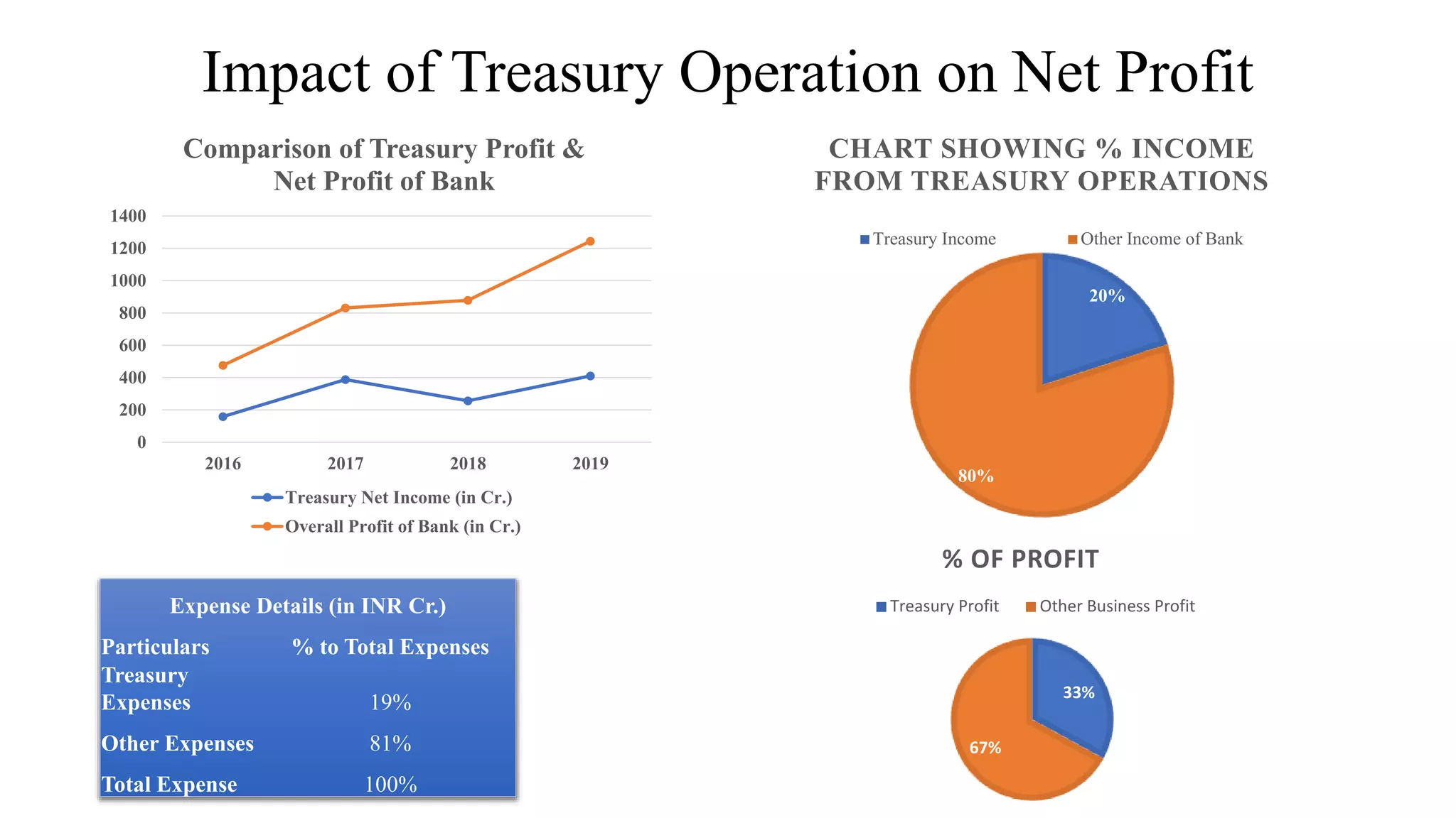 Treasury and operations | PPT