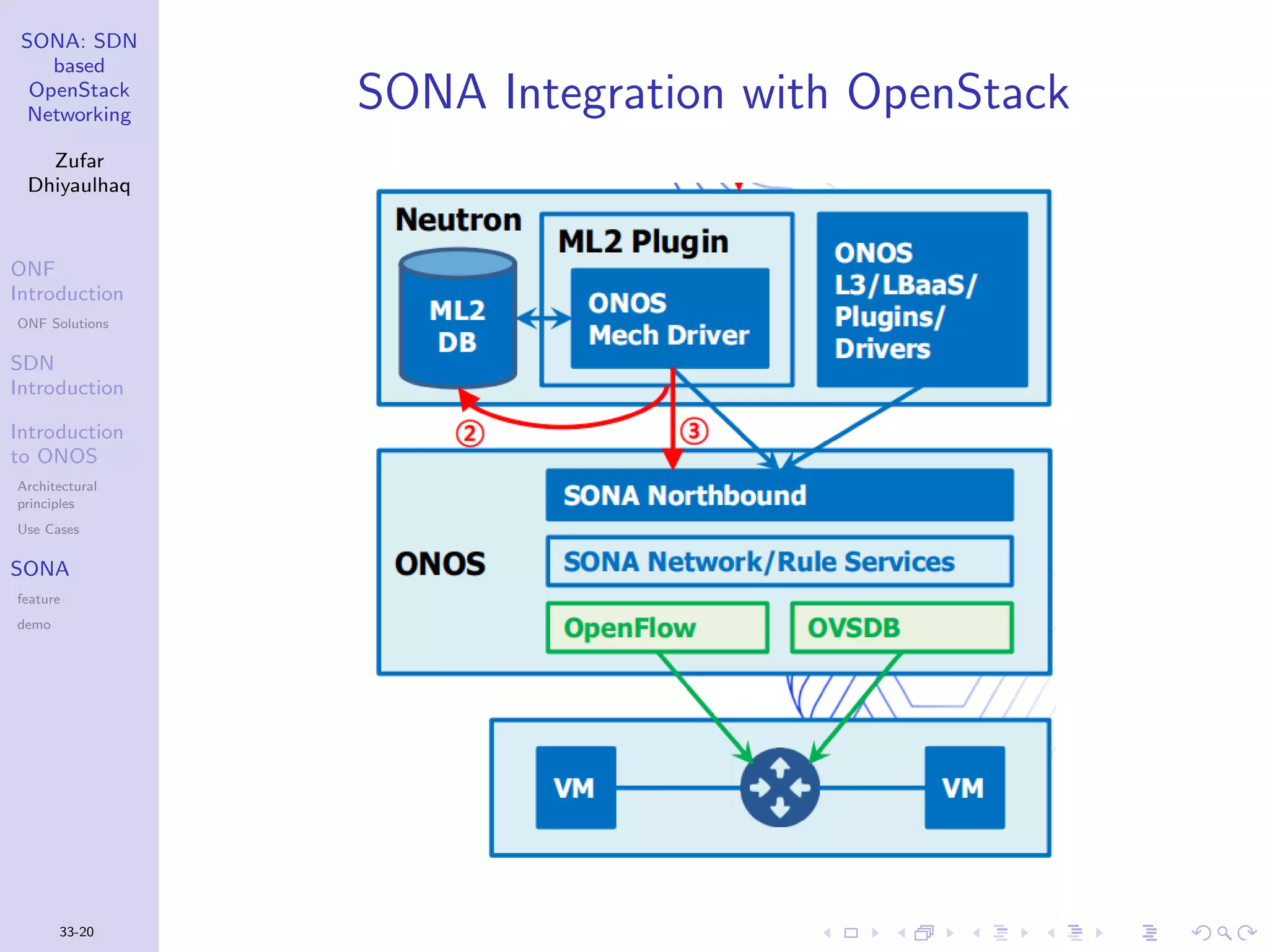 SONA: SDN based OpenStack Networking | PPT