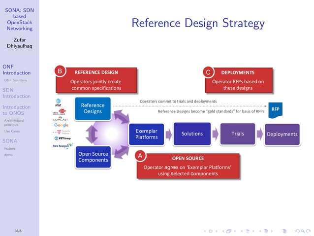 SONA: SDN based OpenStack Networking | PPT