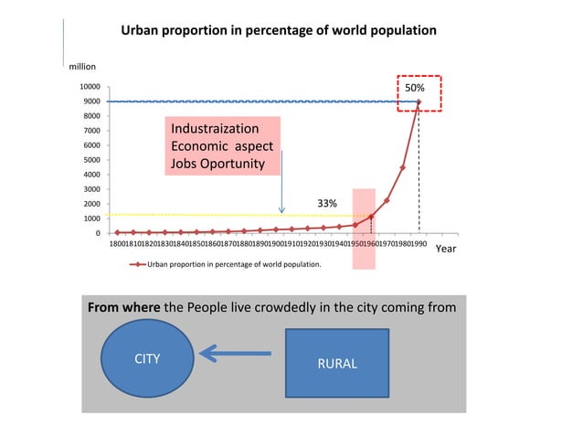 Human's Urbanization -- Kingsley Davis
