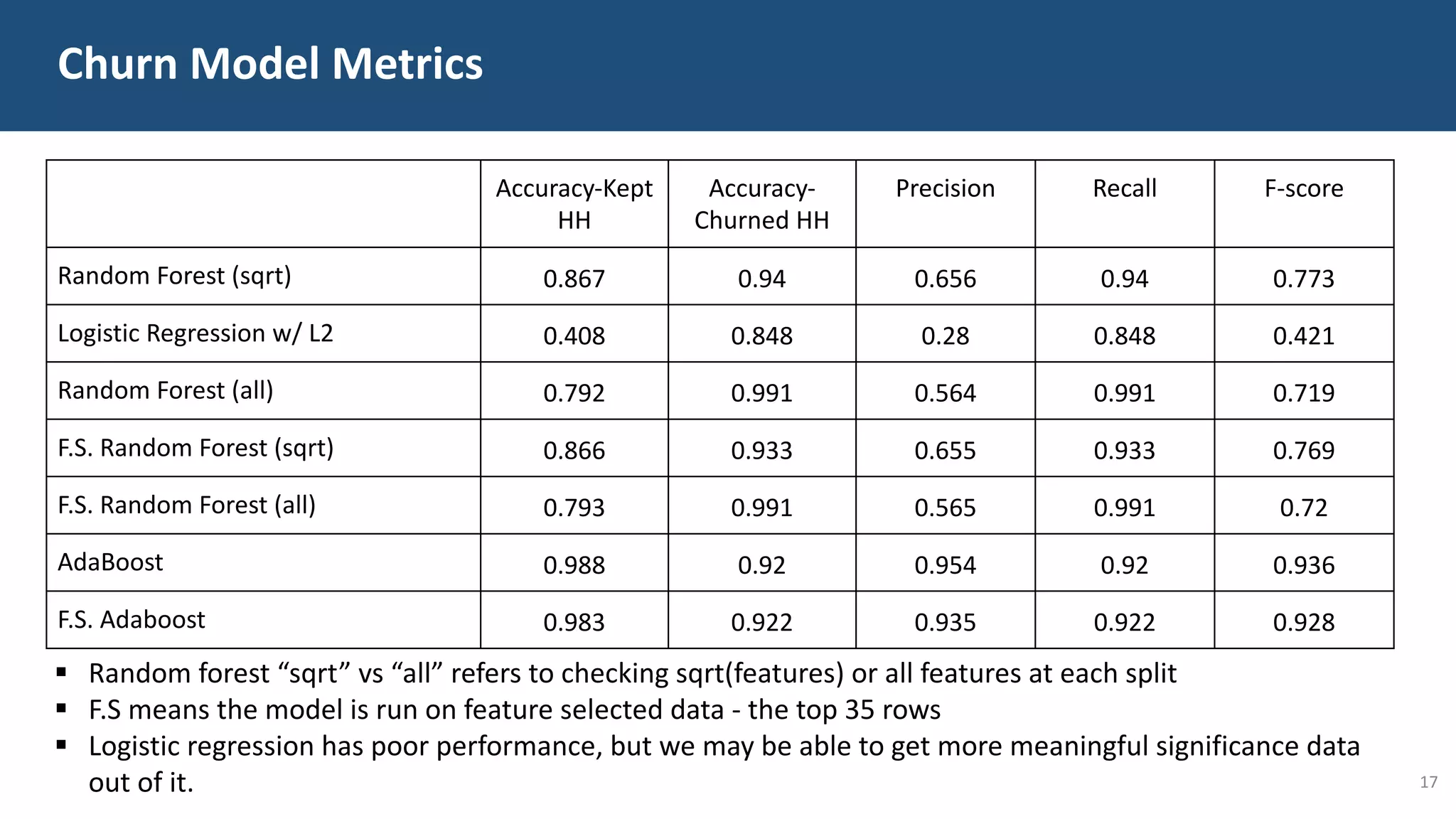 Churn analysis | PDF