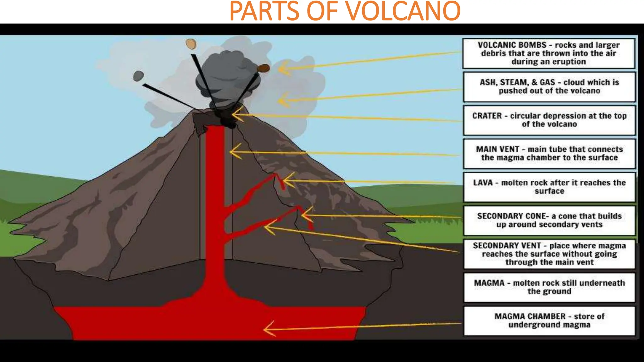 Presentation of Group 2 - Topic Volcanoes | PPT