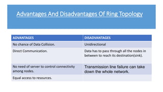 Network Topologies | PPT