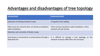 Network Topologies | PPT