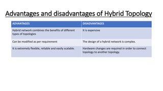 Network Topologies | PPT