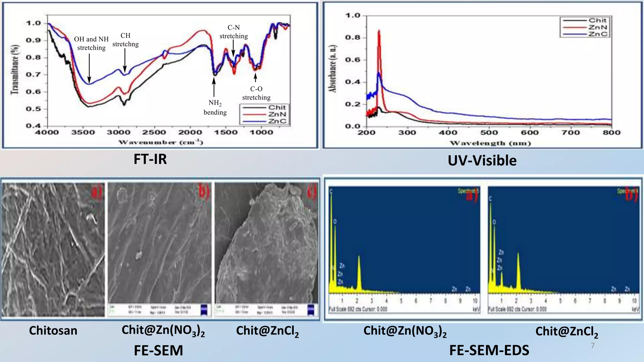 Synthesis and Application of Heterogeneous Zinc Catalysts for the ...