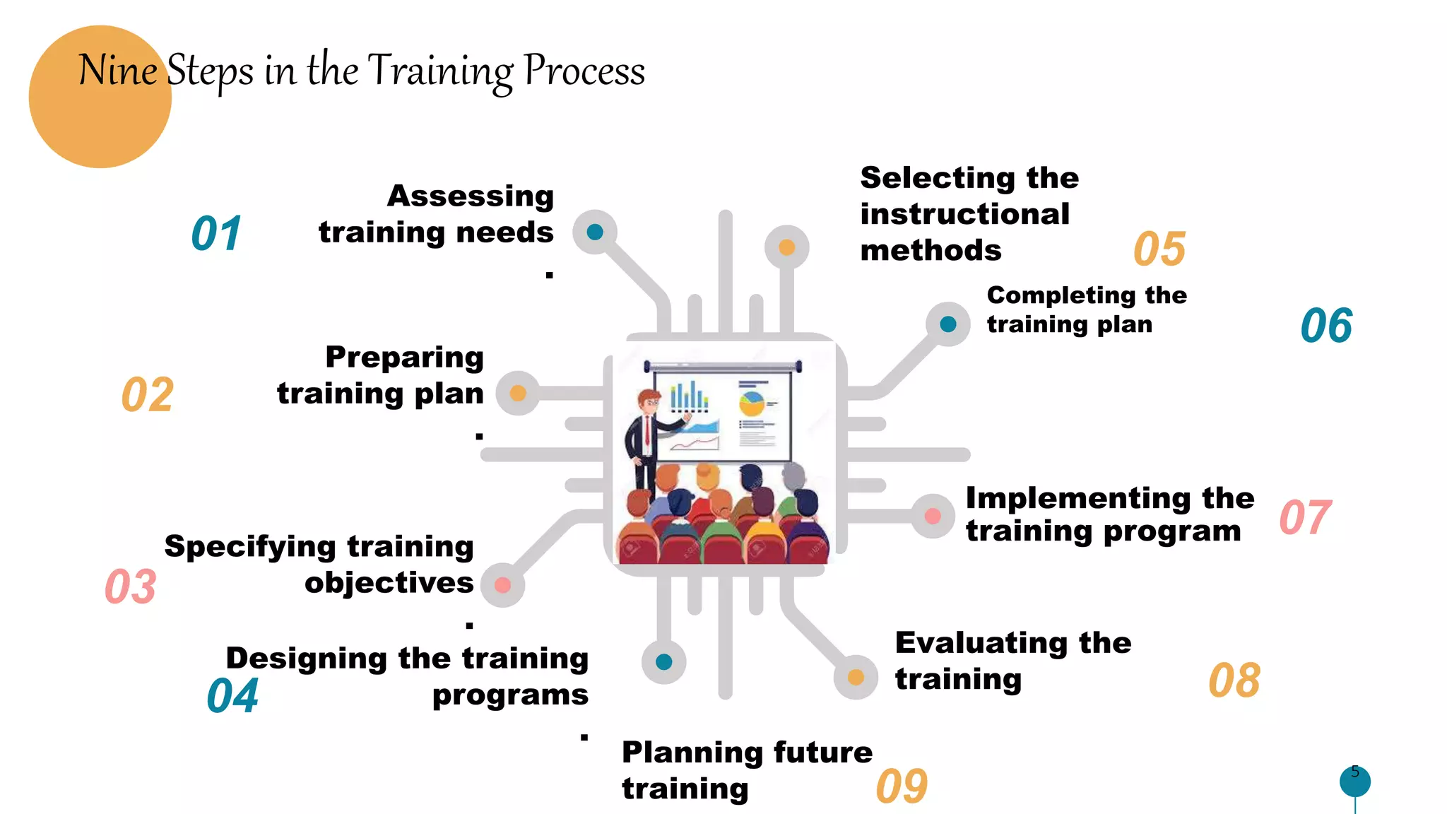 Learning & Development | PPT