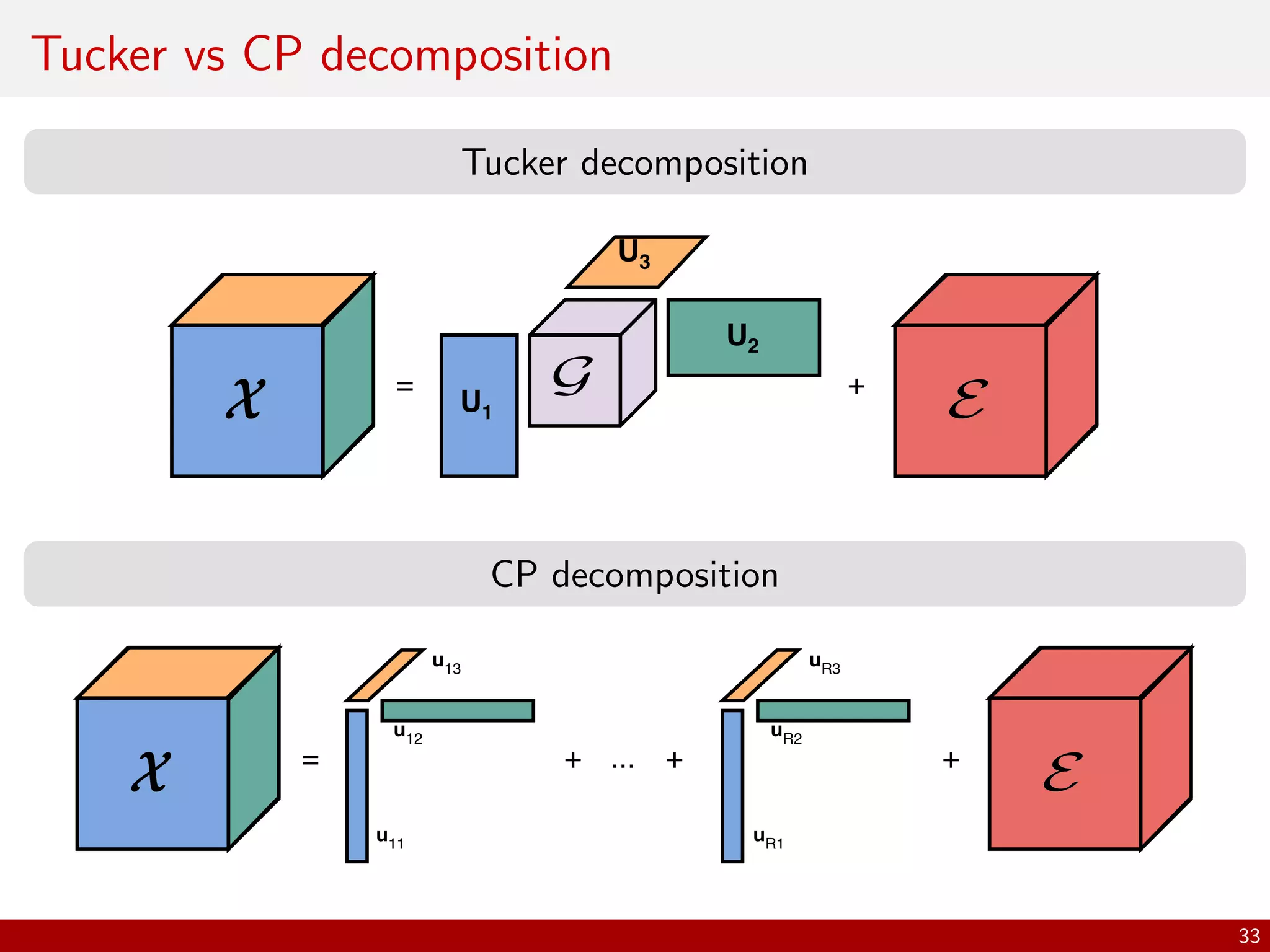 Robust Low-rank and Sparse Decomposition for Moving Object Detection | PDF | Technology & Computing