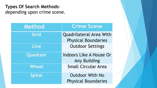 A complete review of Forensic Science and its various branches.