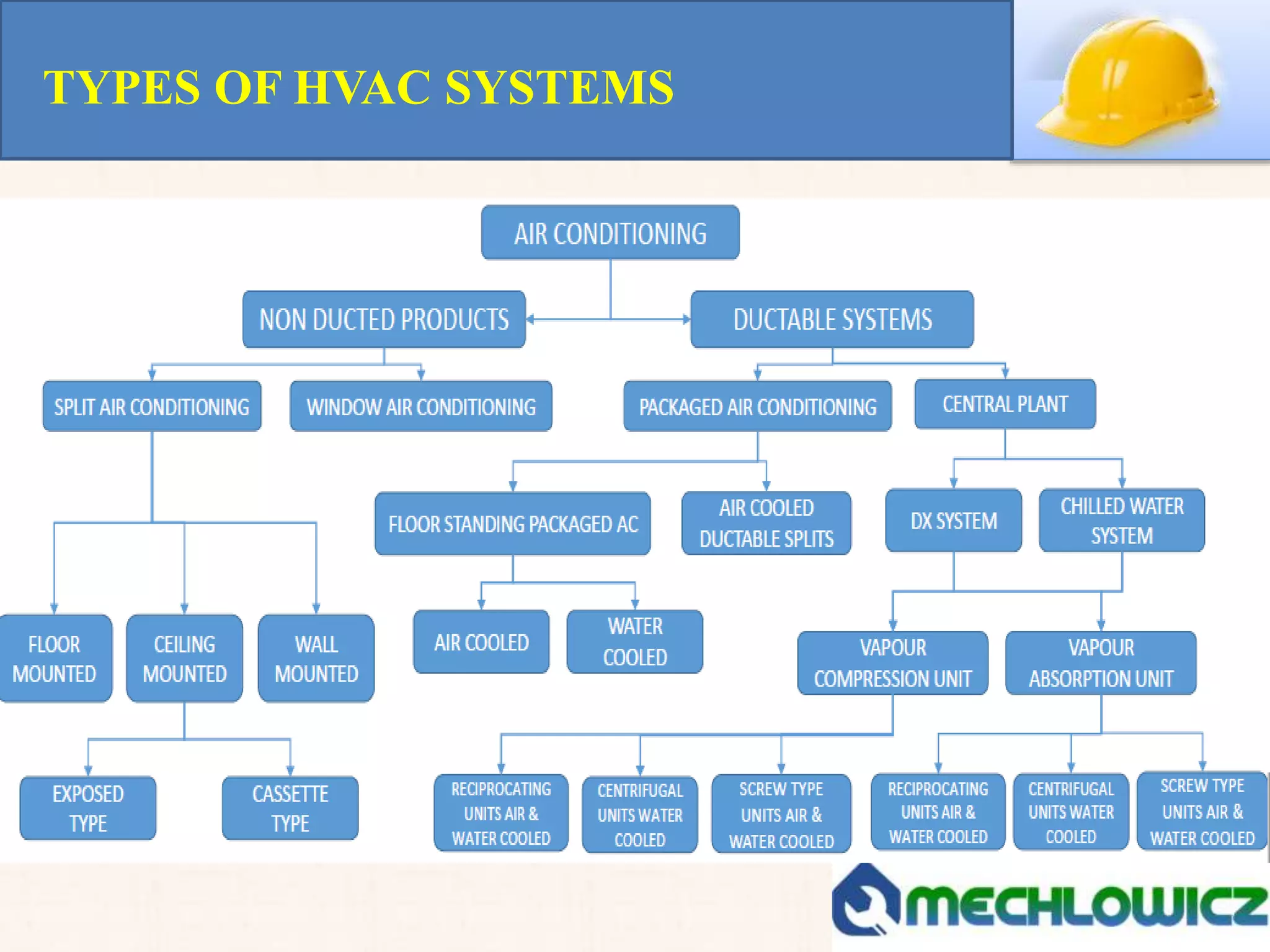 Presentation- HVAC & PLUMBING DESIGN | PPTX