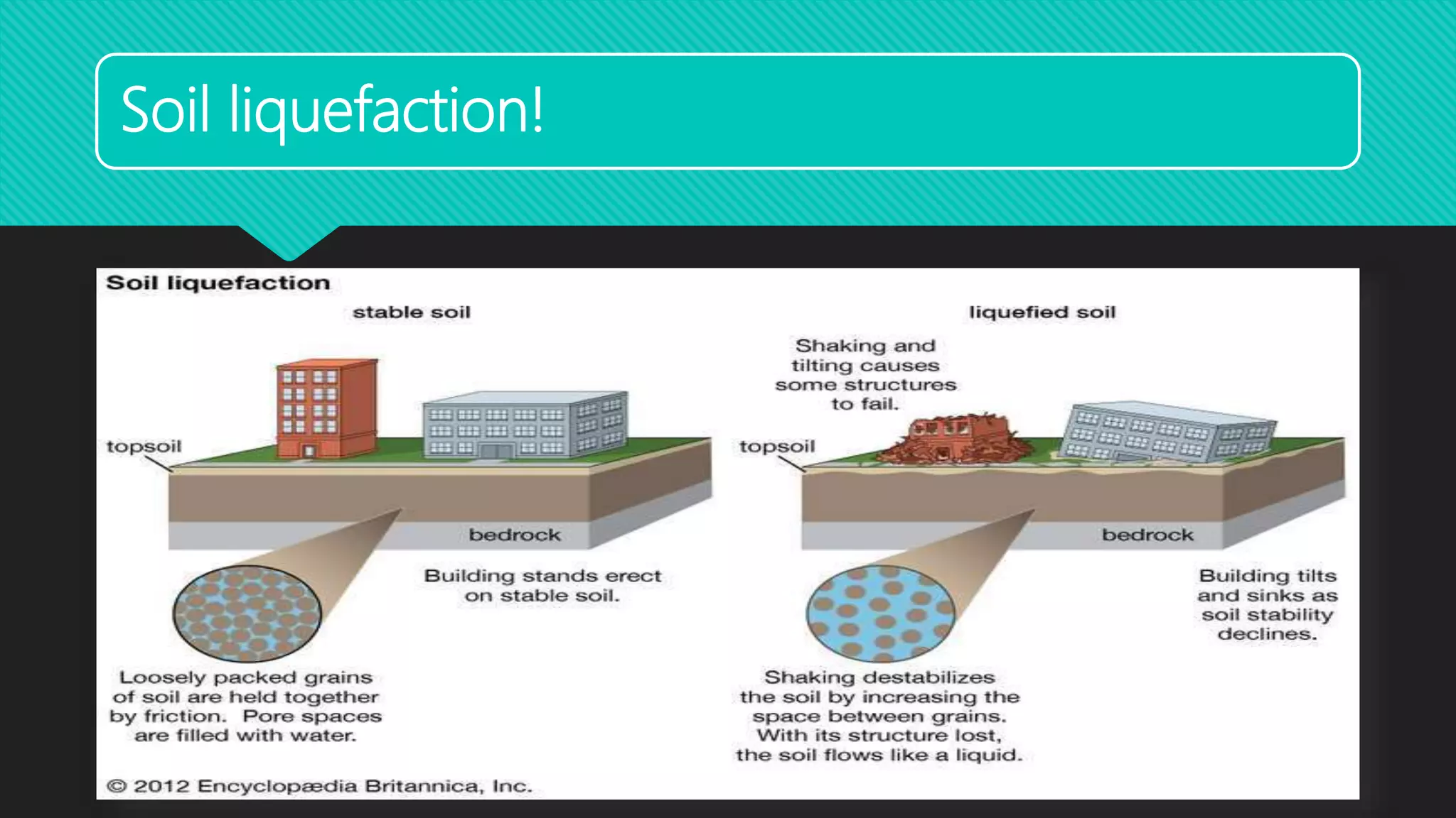 soil Liquefaction in Geotechnical Engineering | PPTX