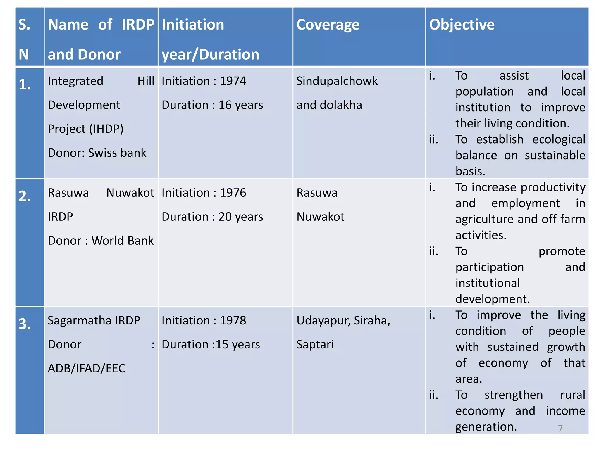 Integrated Rural Development Model | PPTX