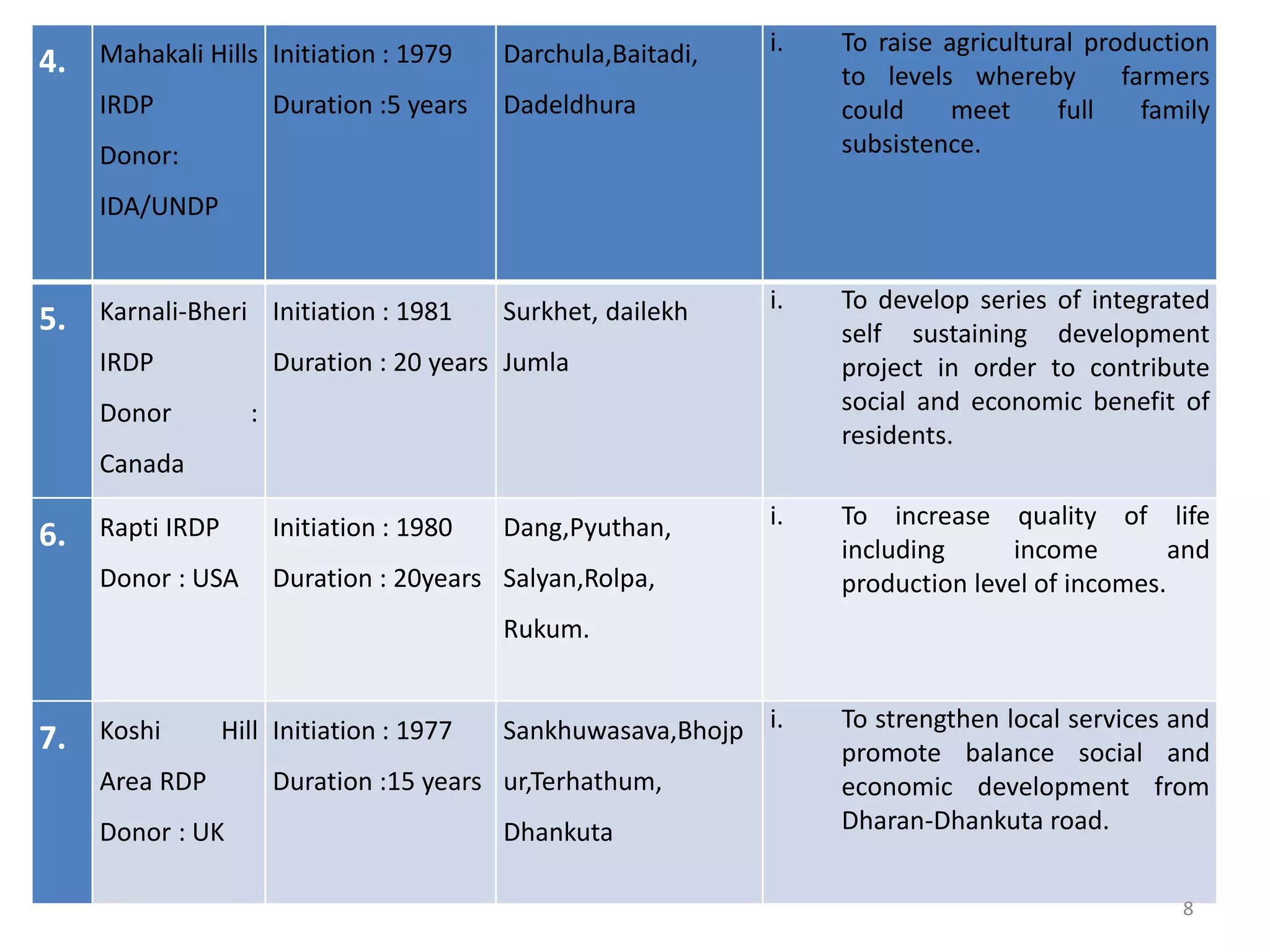 Integrated Rural Development Model | PPTX