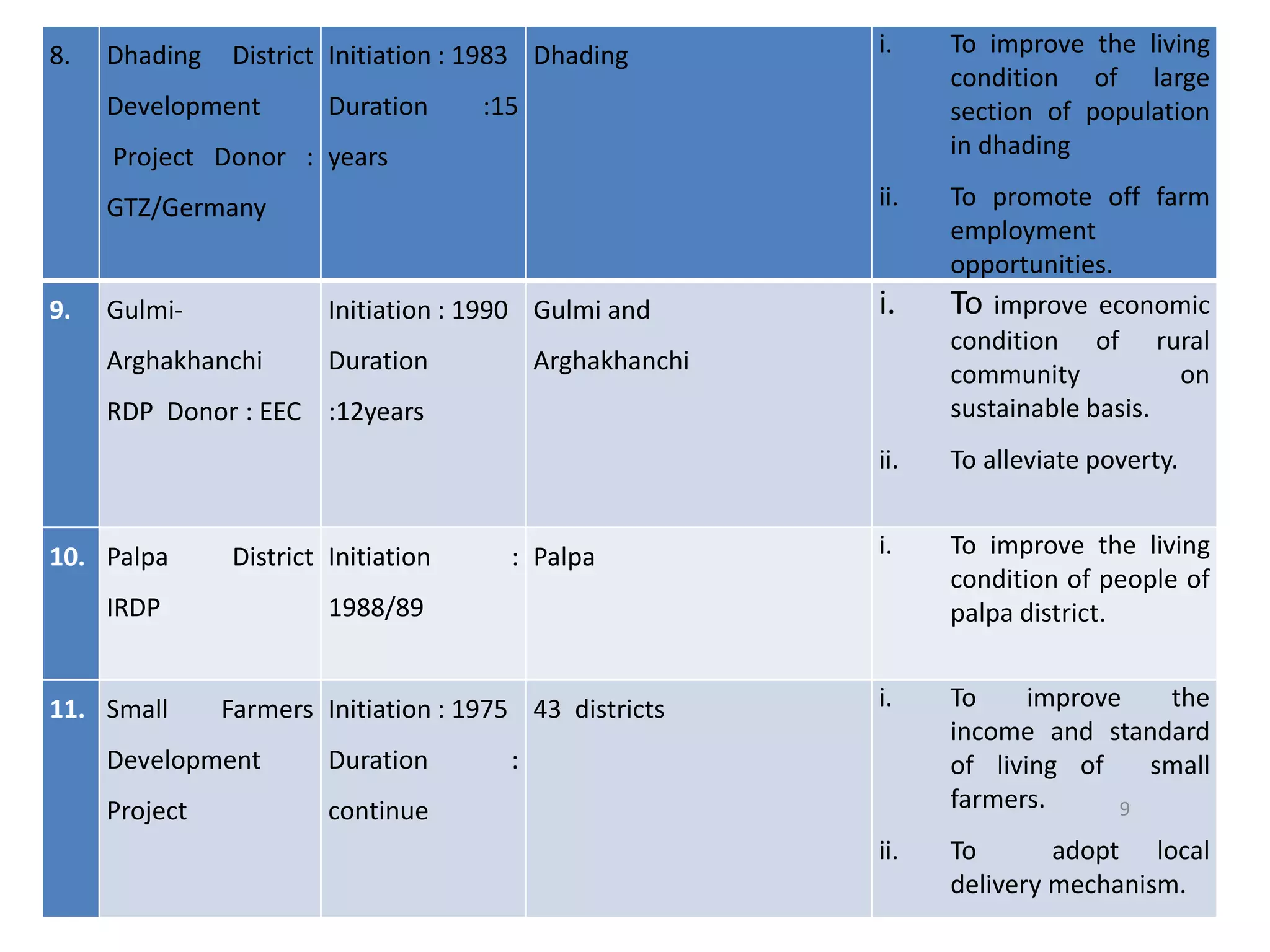 Integrated Rural Development Model | PPTX