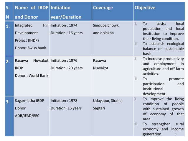 Integrated Rural Development Model | PPTX