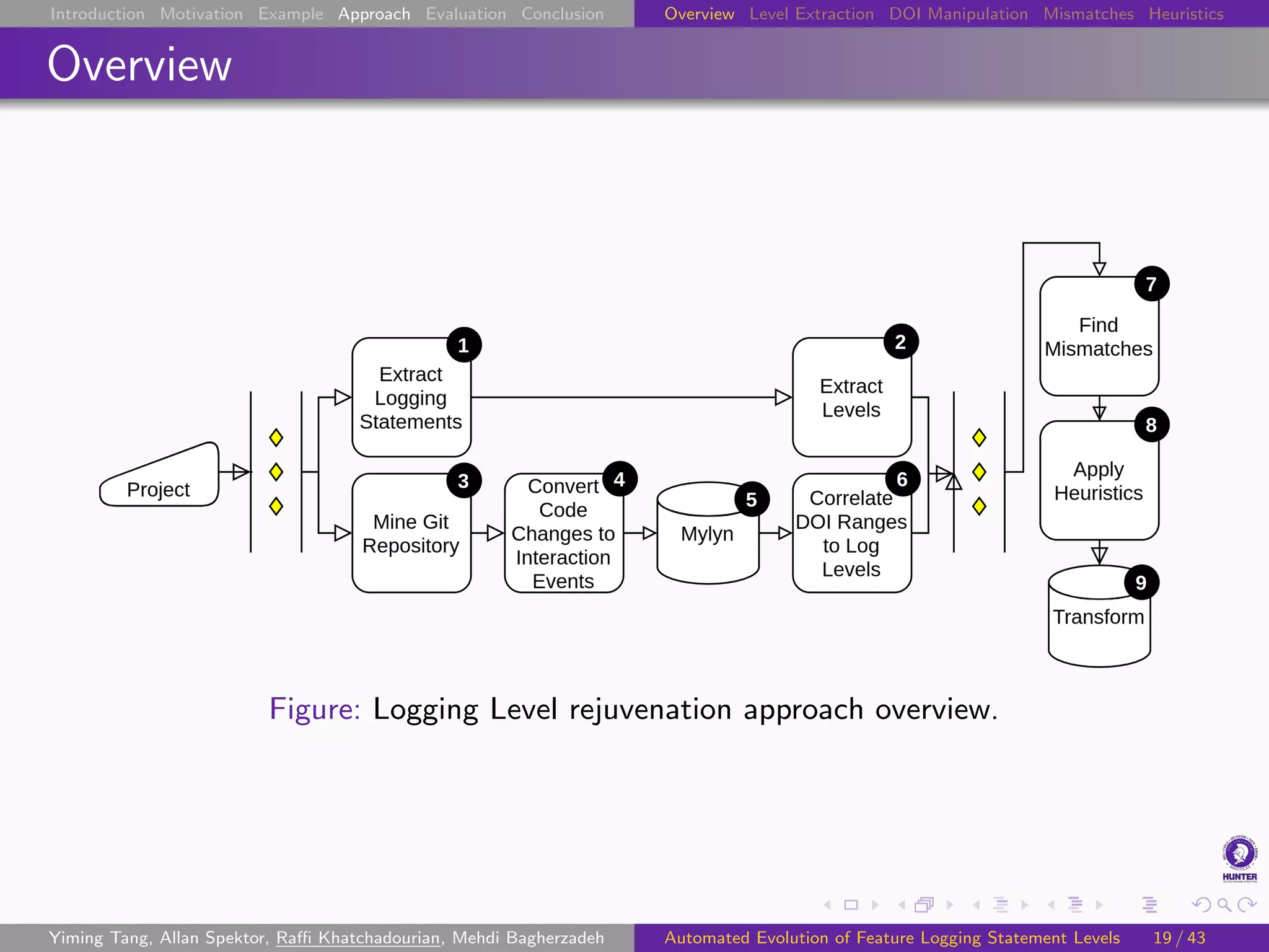 Automated Evolution of Feature Logging Statement Levels Using Git Histories and Degree of ...