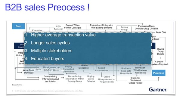 Building B2B’s Business Model | PPT