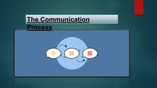 Effective Communication skill and its process. | PPT