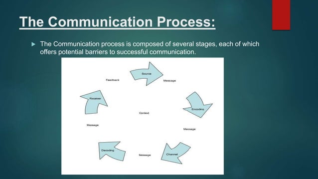 Effective Communication skill and its process. | PPT