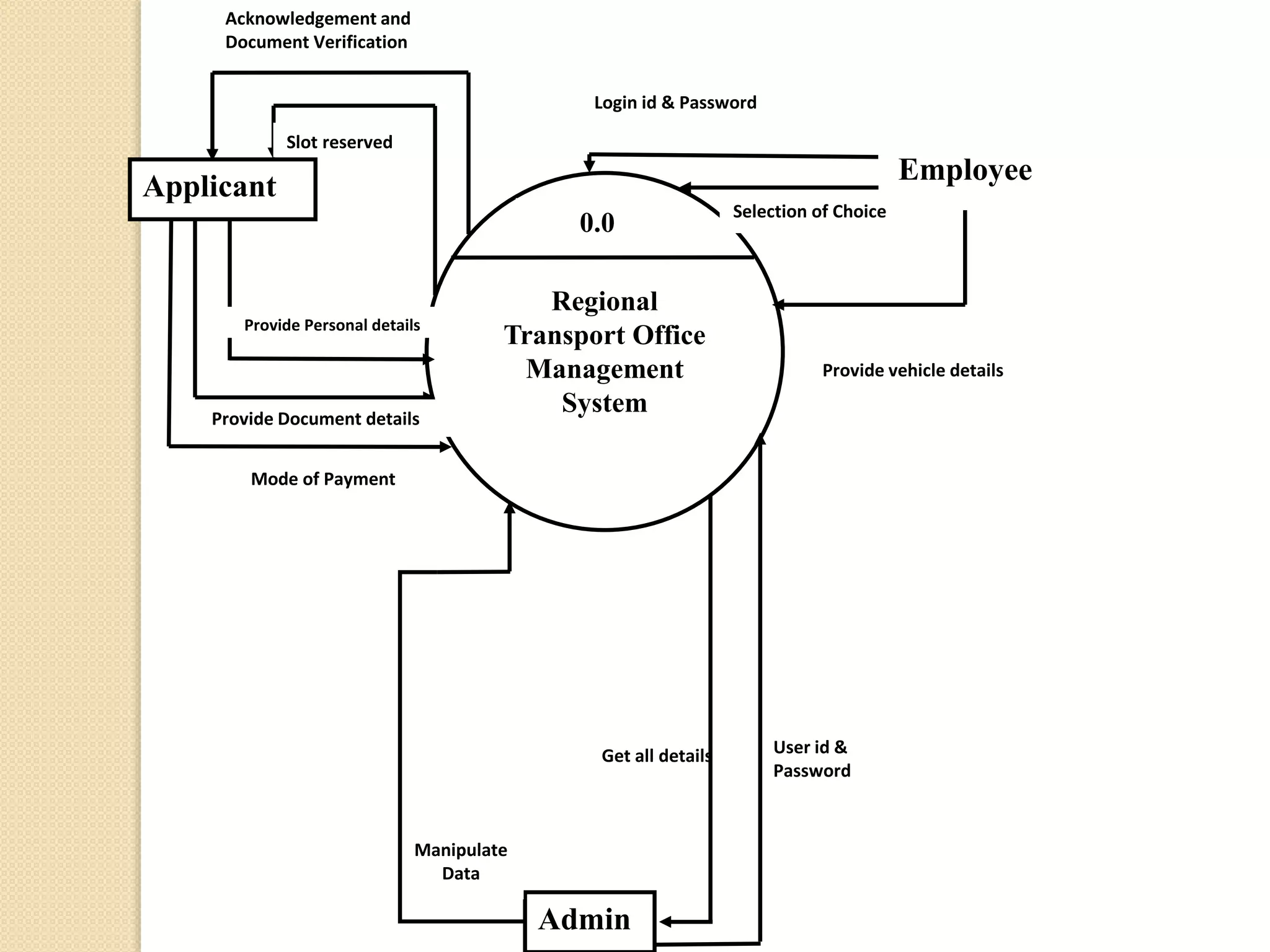 RTO Management System | PPTX
