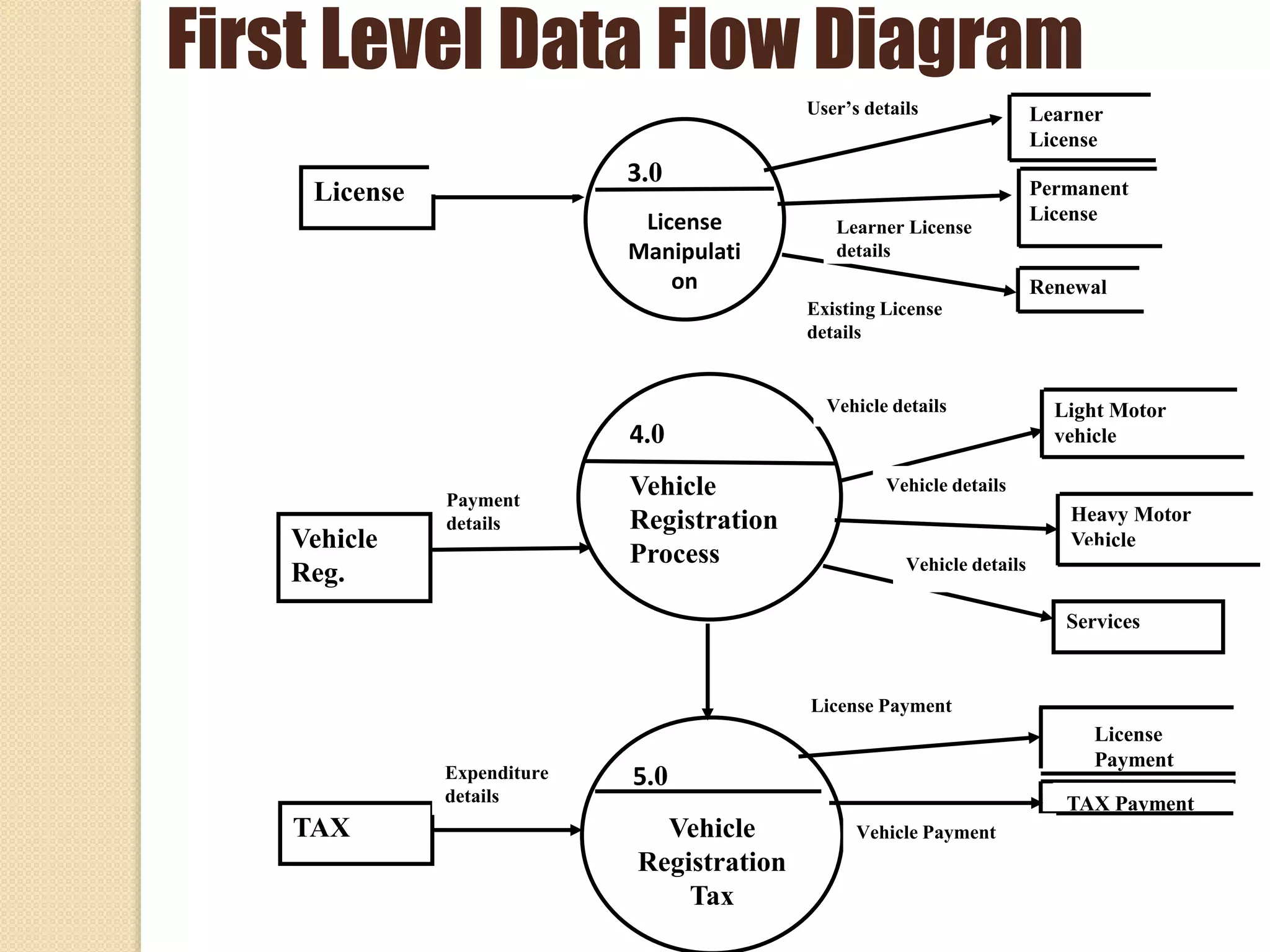 RTO Management System | PPTX