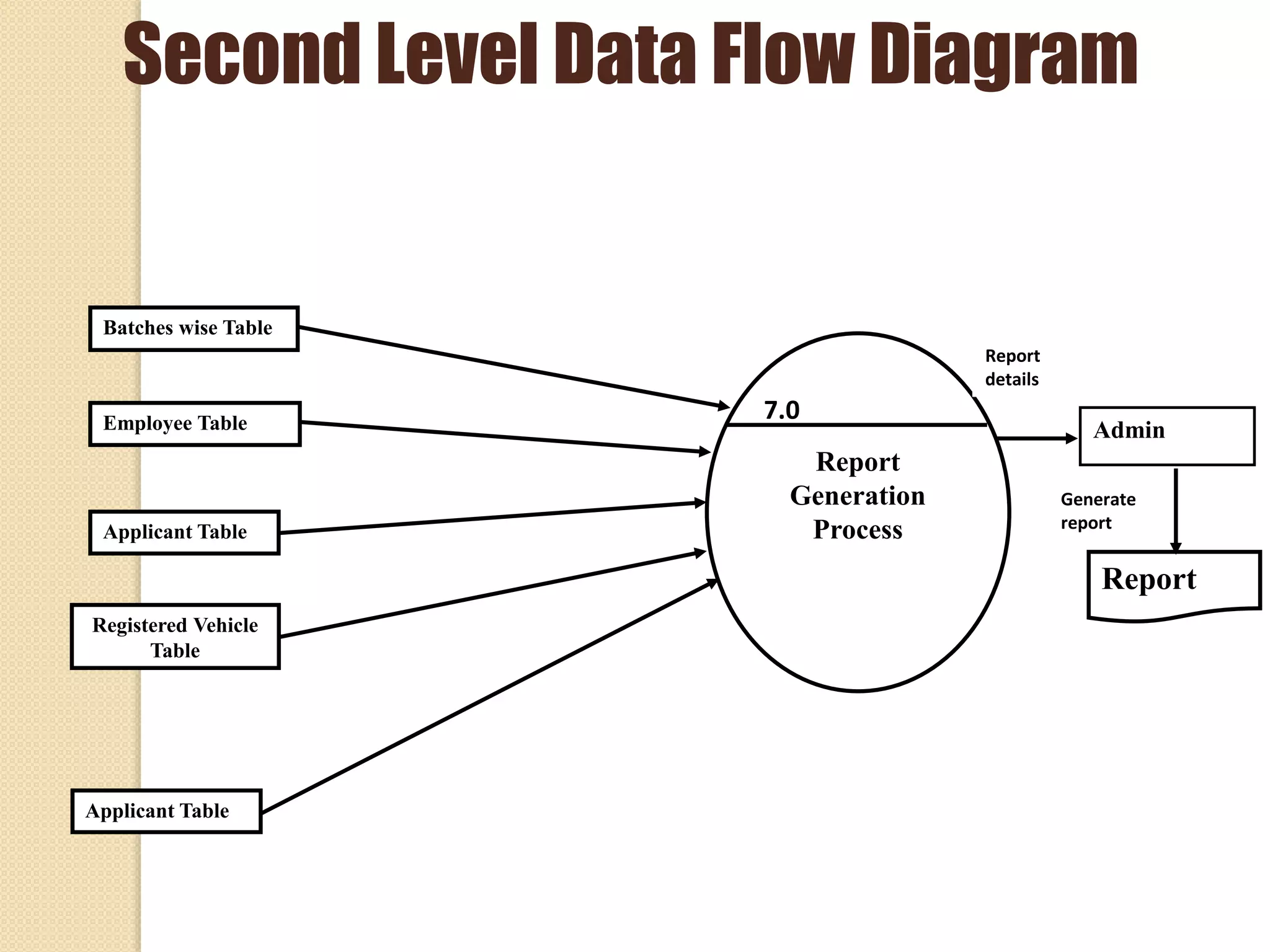 RTO Management System | PPTX