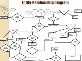 RTO Management System | PPTX